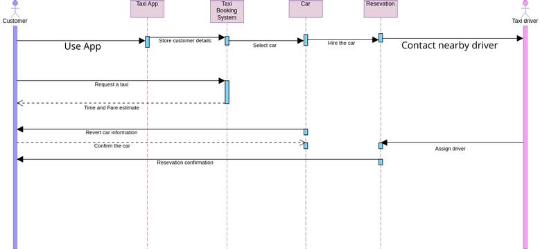 Sequence Diagram - Taxi Booking System | Visual Paradigm Community